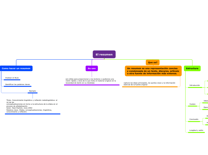 El resumen - Mind Map